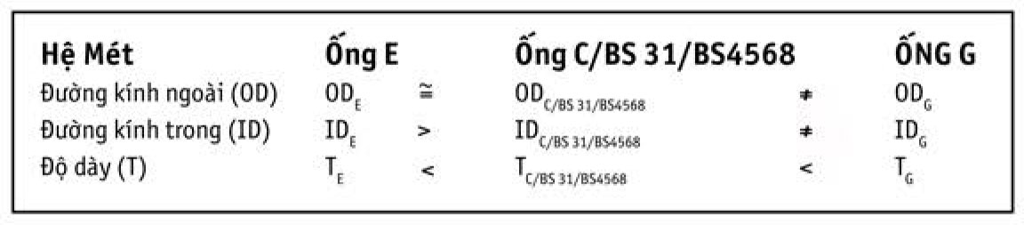 So sánh đường kính và độ dày của ống thép luồn dây điện - CATVANLOI.COM